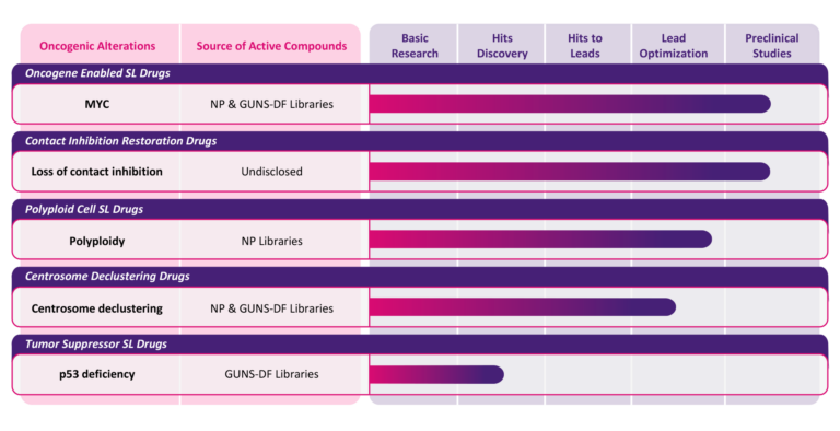 Pipeline – Anticancer Bioscience